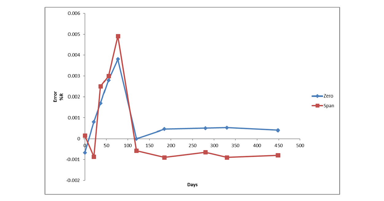 Long-term Stability in Silicon Pressure Transducers